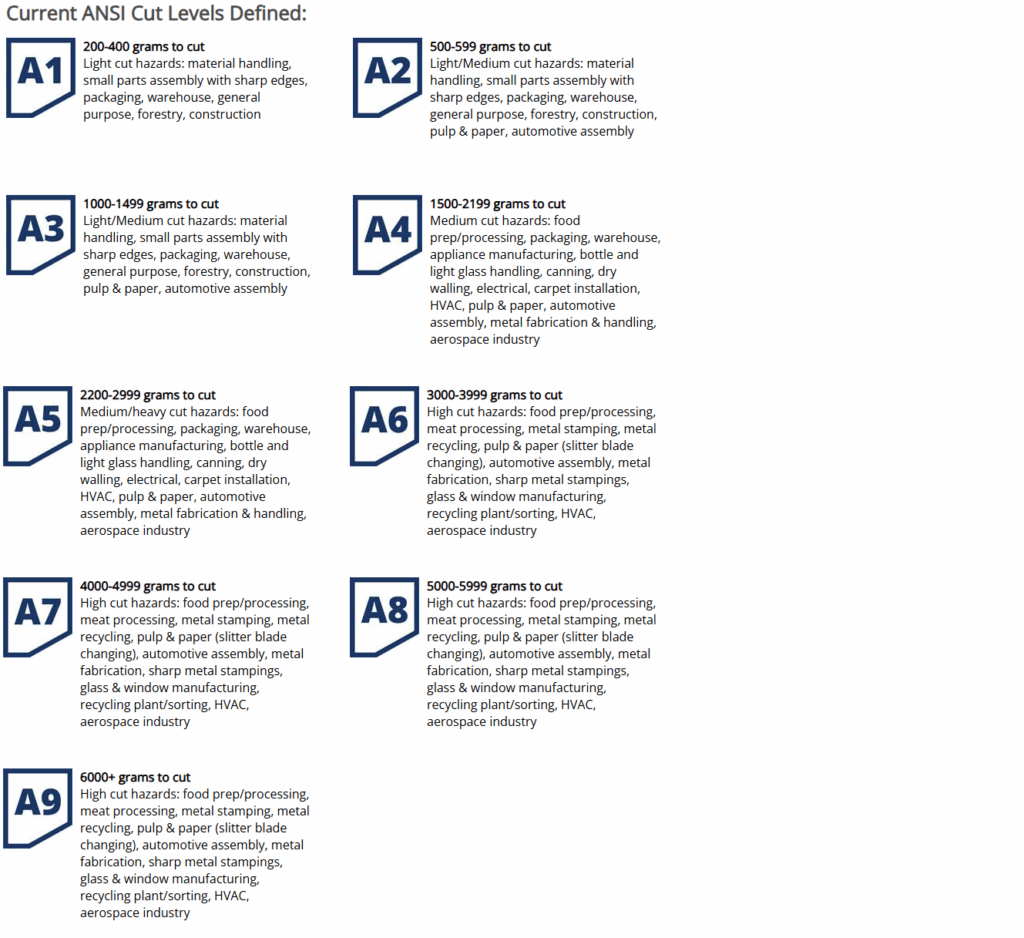 Cut Resistant Glove Levels: Comparing ANSI and EN 388 Ratings - Bekam ...