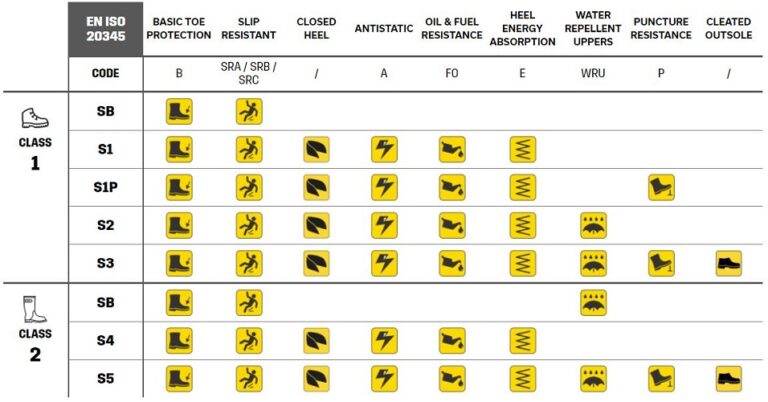 SAFETY SHOES CLASSIFICATIONS - Bekam Orbit Enterprise